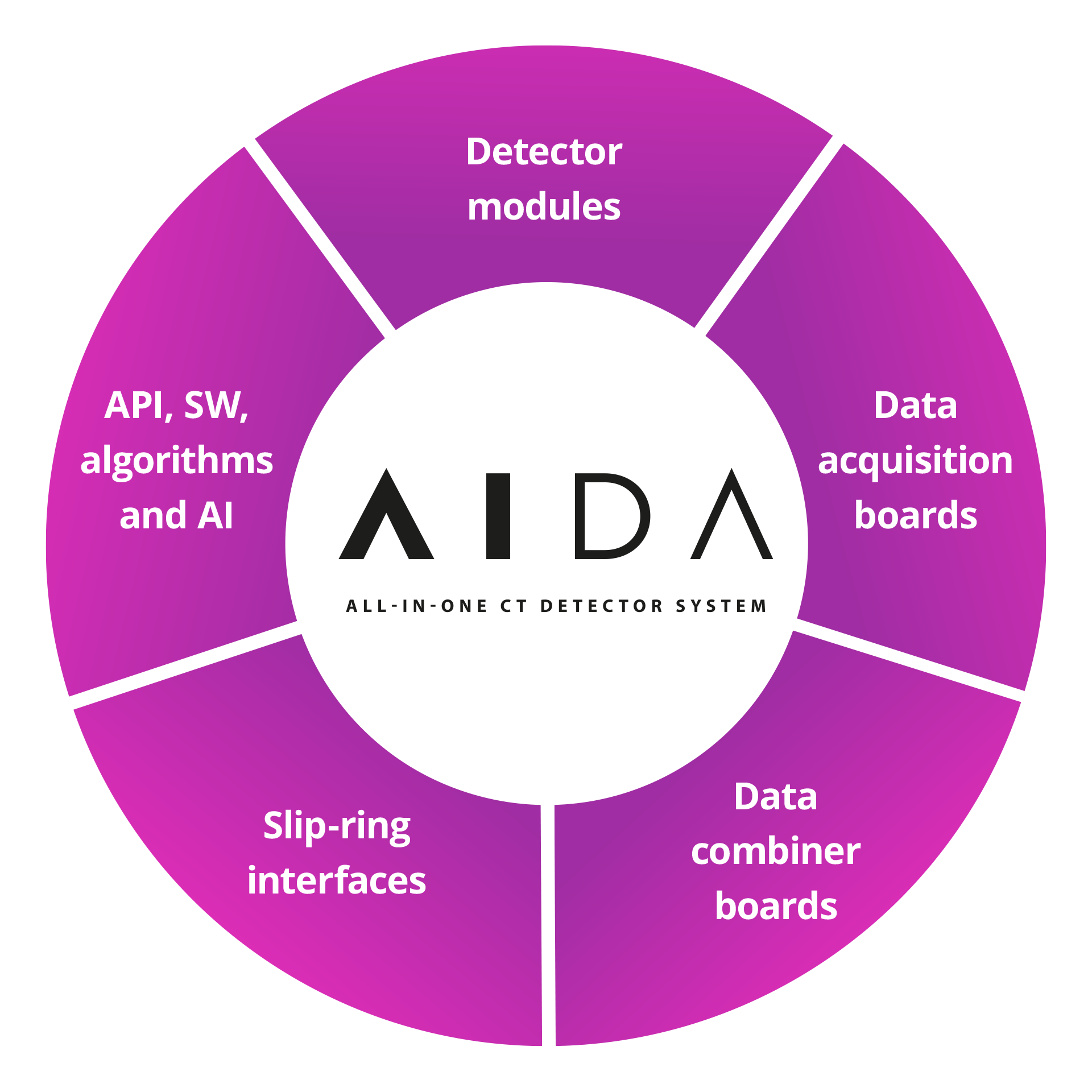 Detection Technology launches AIDA commercially – a scalable all-in-one ...